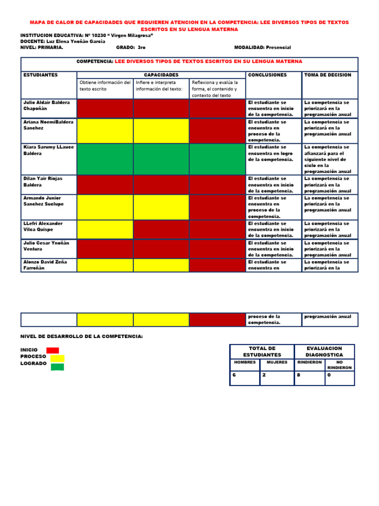 Tercero Mapa de Calor de Evaluacion Diagnostica Comp Lee | PDF | Cognición | Aprendizaje