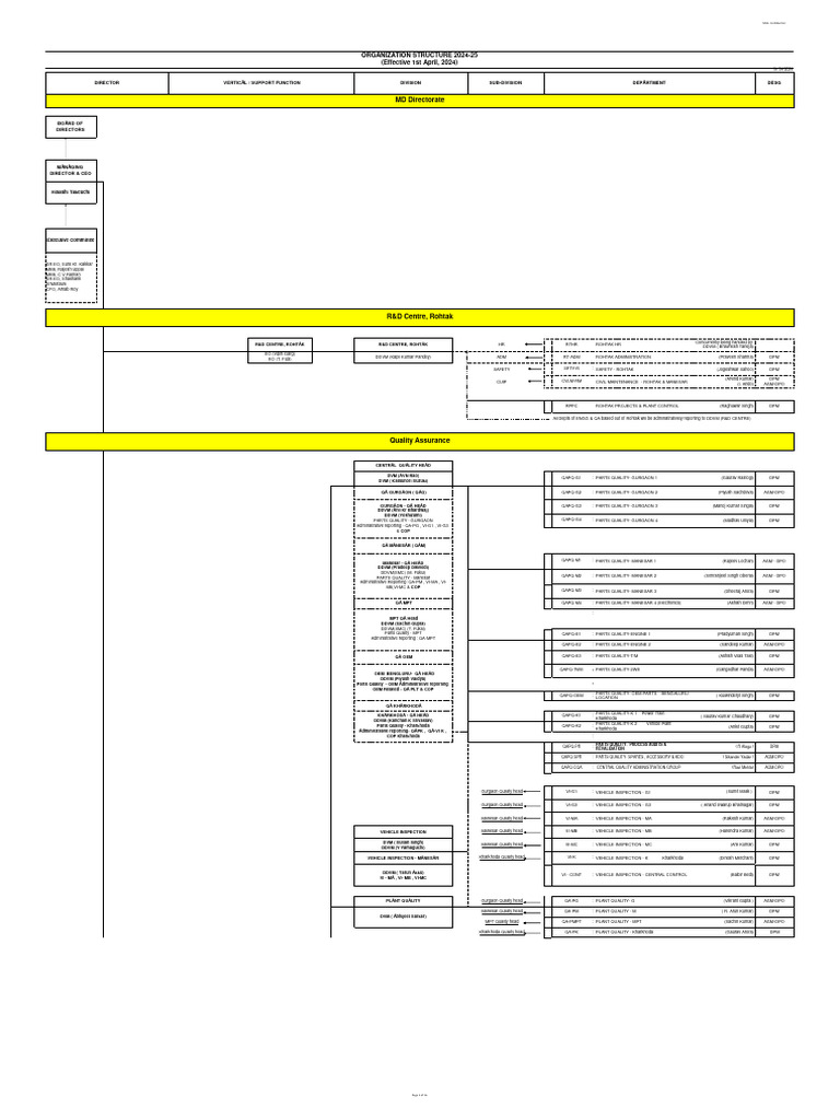 MSIL Organization Structure 2024-25 | PDF | Business Process