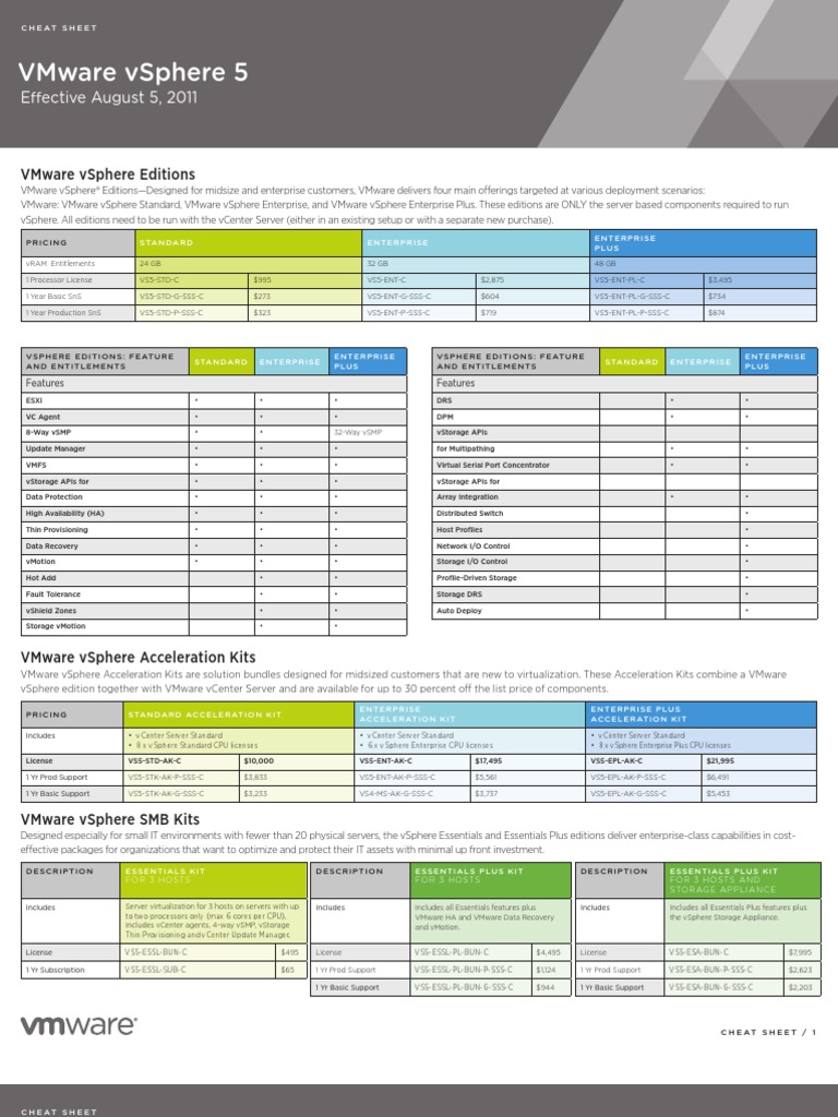 Vsphere 5.0 Cheatsheet | PDF | V Mware | System Software
