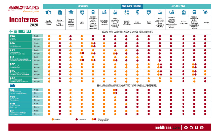 Incoterms 2020 | PDF
