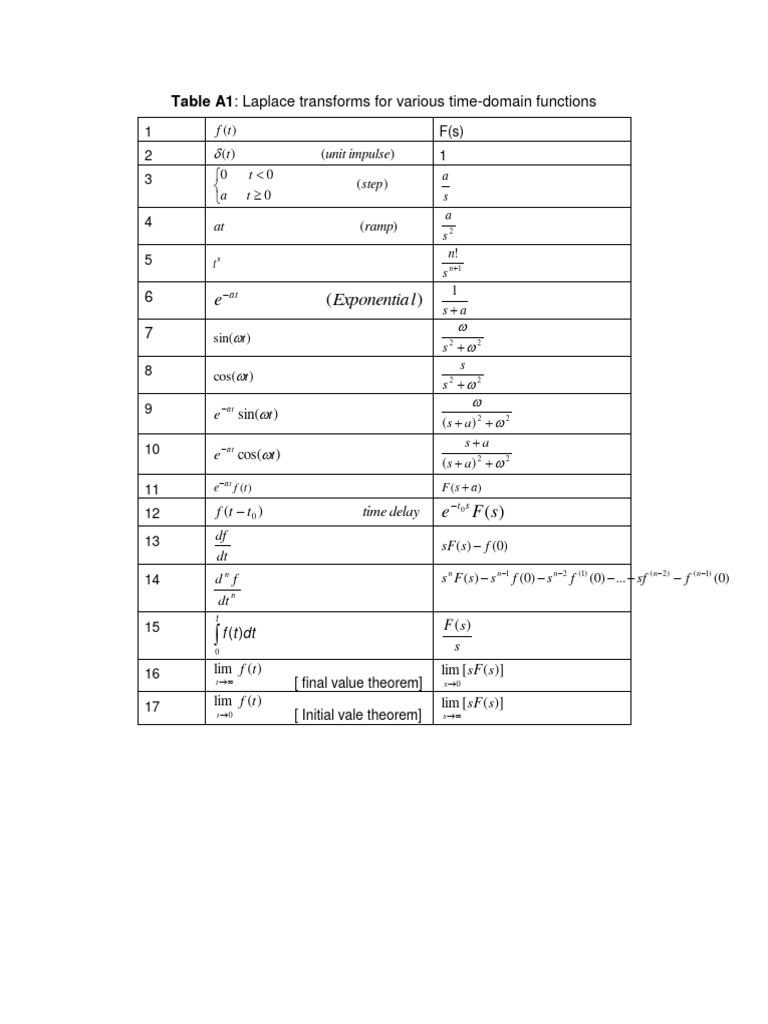 Laplace Table | PDF | Laplace Transform | Functional Analysis