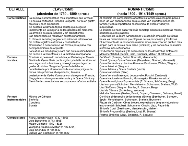 1 Cuadro Clasicismo y Romanticismo | PDF | Ópera | Sinfonía