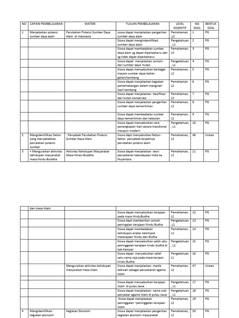 kisi kisi soal ips kl 7 kur merdeka (Autosaved) | PDF