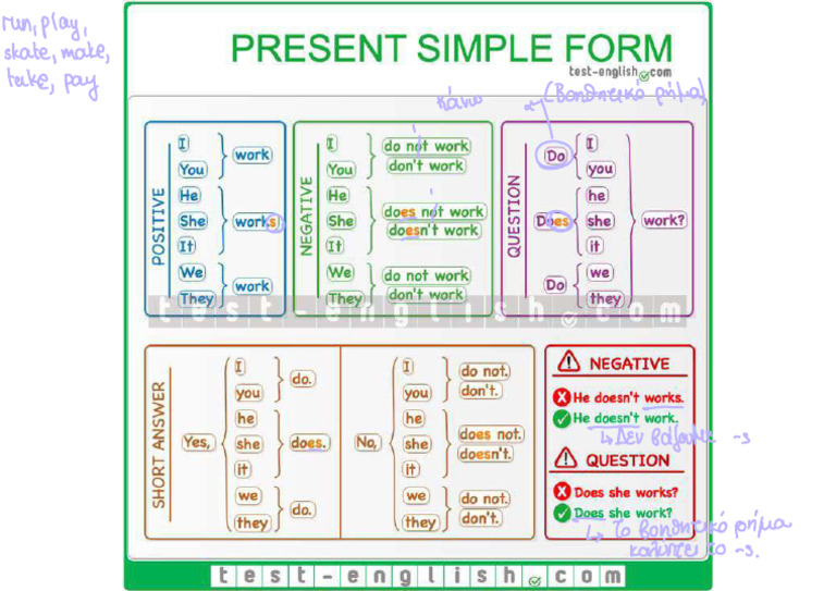 Present Simple Form - Grammar Chart | PDF