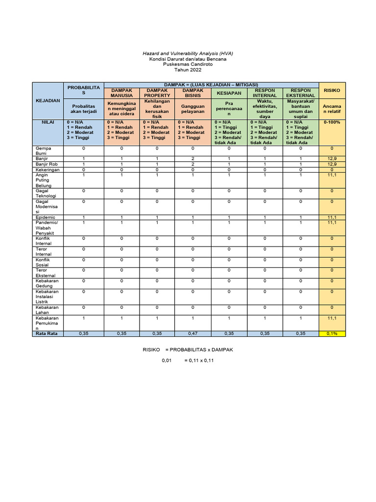 Tabel Hva Bencana PDF | PDF