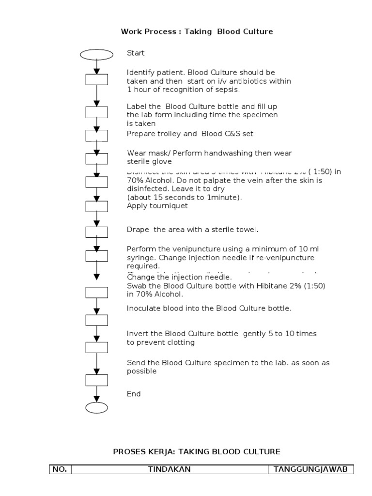 Blood Culture Collection Procedure Guide | PDF | Medical Specialties ...