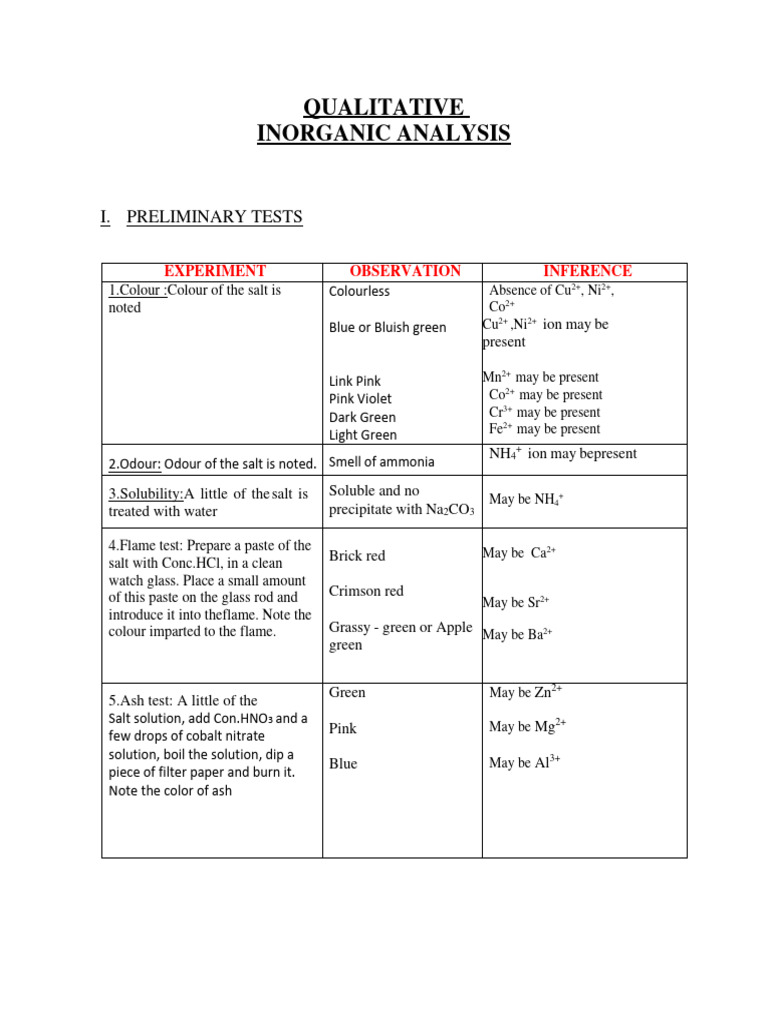 Inorganic Qualitative Analyisis | PDF | Ammonium | Salt (Chemistry)