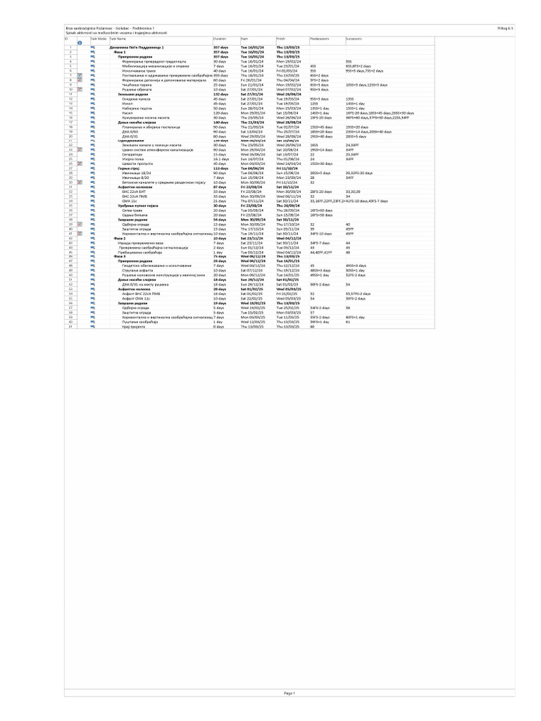 Prilog 6.1. Spisak Aktivnosti Sa Međusobnim Vezama | PDF