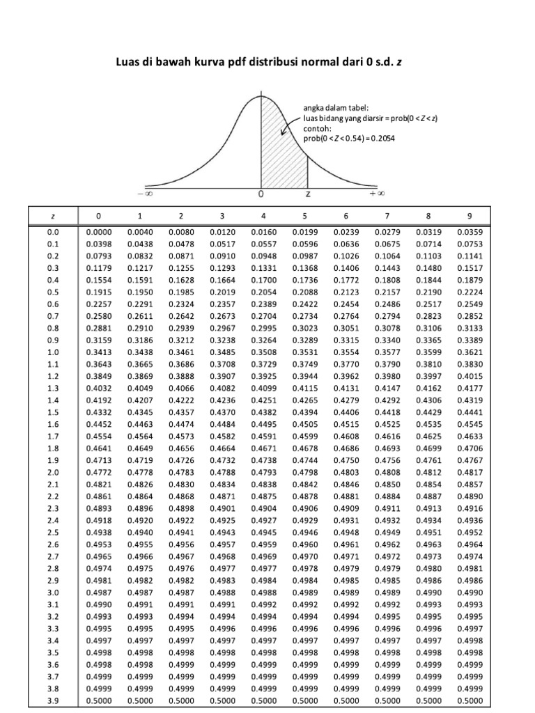 Tabel Distribusi Normal Standar | PDF