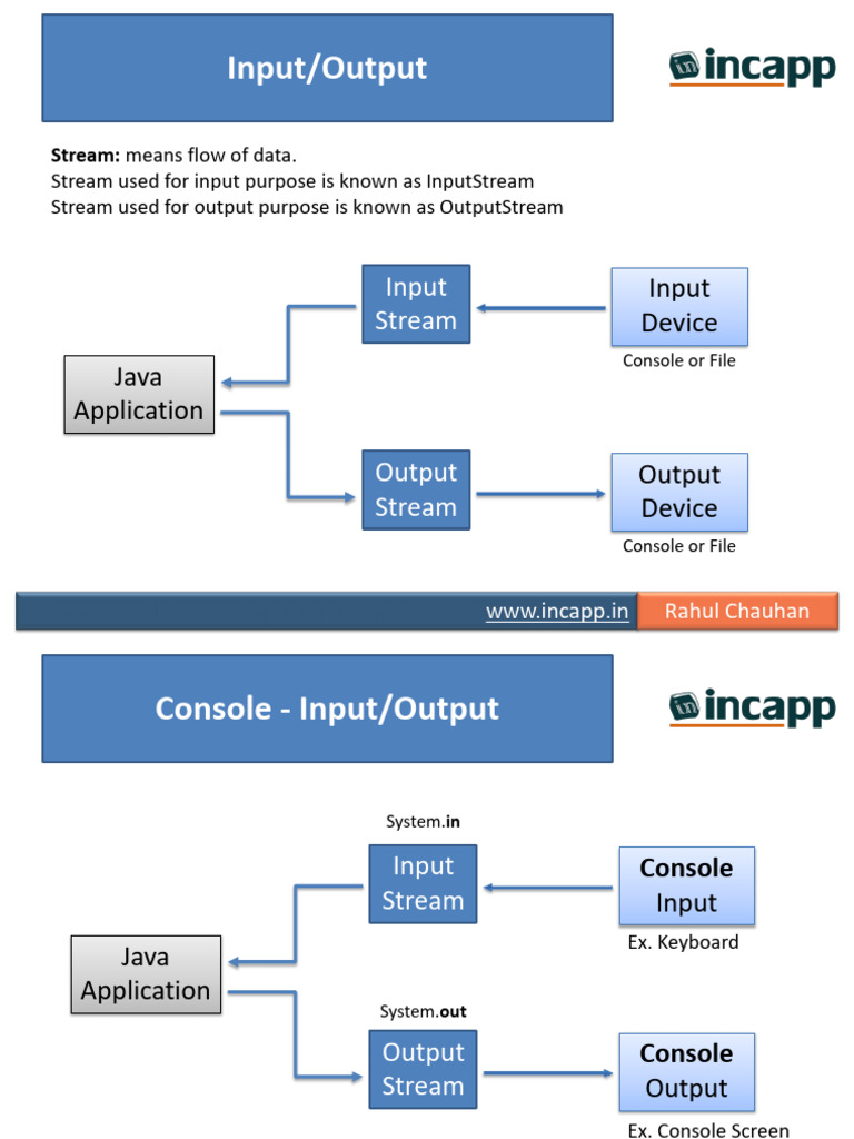 Java Io Rahul Chauhan Incapp Pdf Inputoutput Command Line
