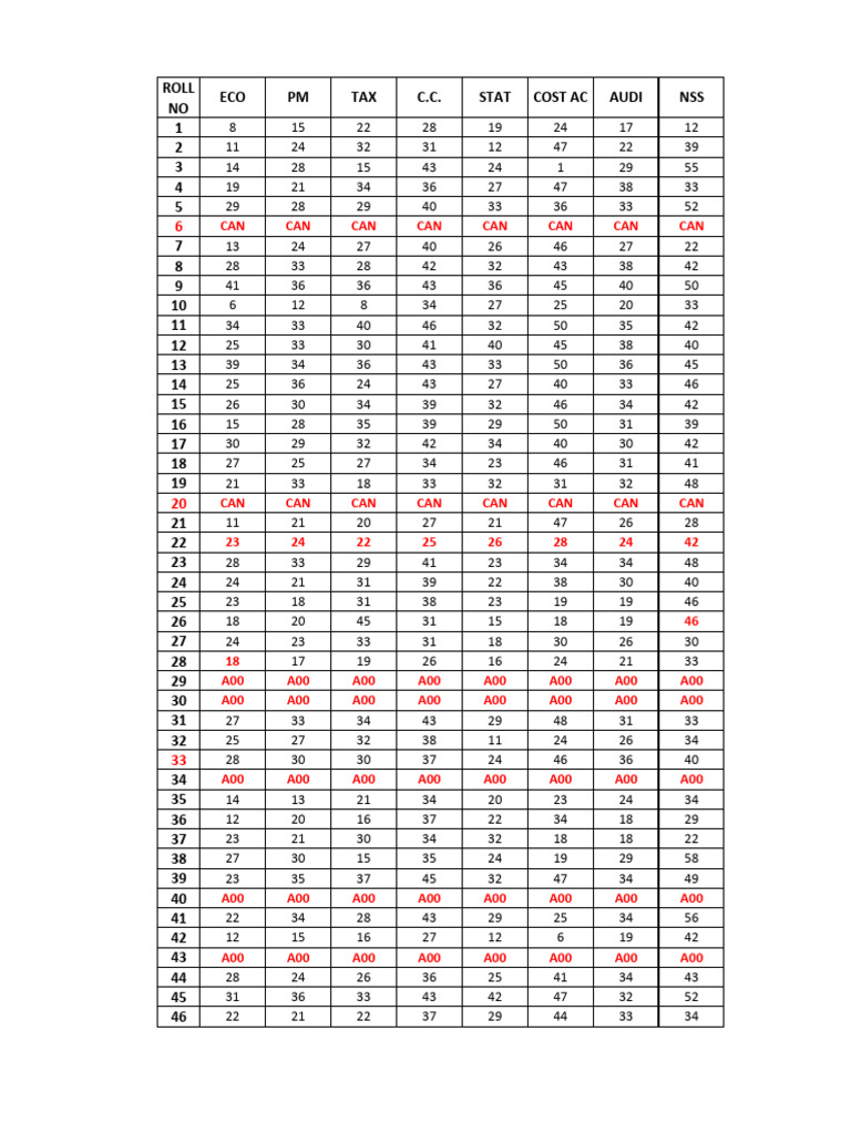 Sy Bcom Sem 4 Mid Sem Marks | PDF