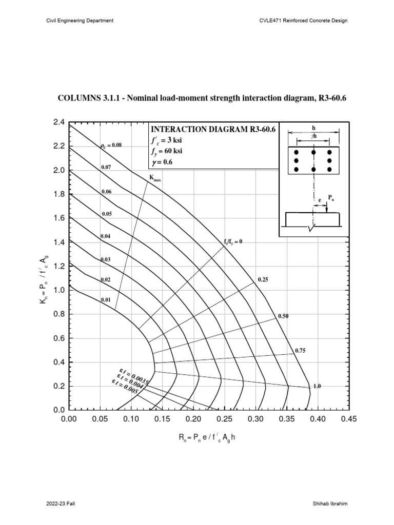 Non-Dimensional Interaction Diagrams | PDF | Civil Engineering | Structural Engineering
