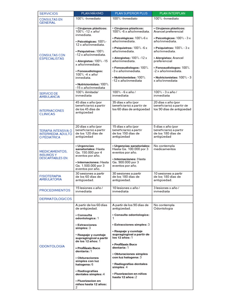 Cuadro de Comparacion de Planes Del Sps - 2 | PDF | Odontología | Diente