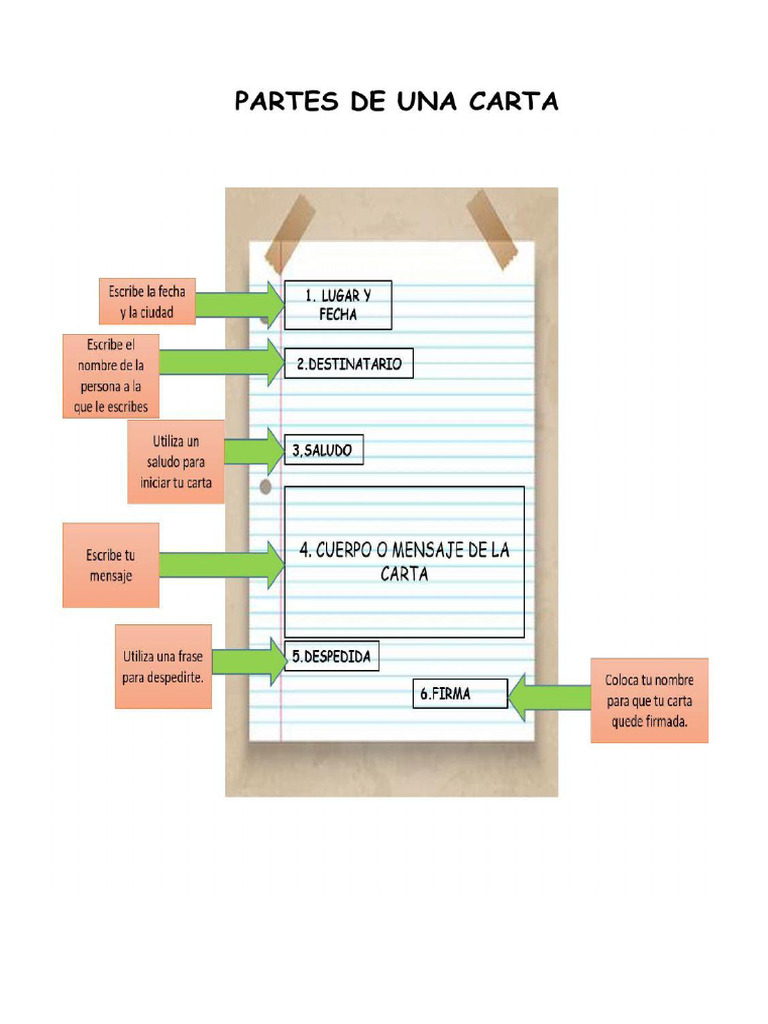 Partes de Una Carta Informativo | PDF