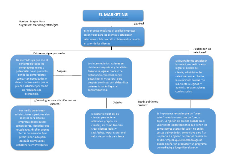 Marketing Mapa Conceptual en Resumen | PDF | Marketing | Los consumidores