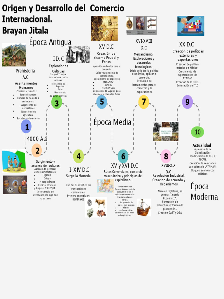 Historia Del Comercio Desde Sus Inicios | PDF | Economias | Comercio