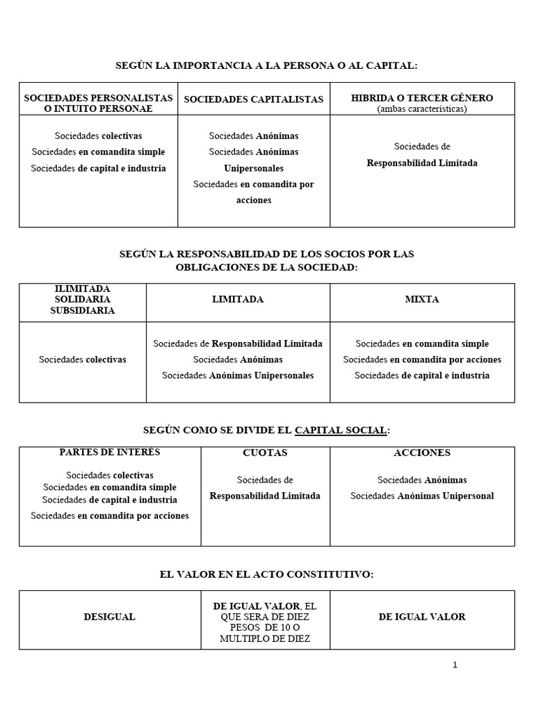 Clasificación de Las Sociedades | Descargar gratis PDF | Sociedad General | Business