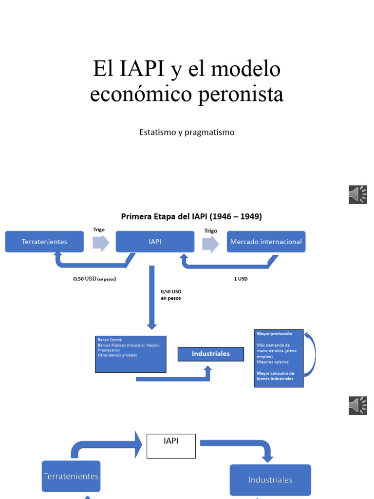 El IAPI y El Modelo Económico Peronista | PDF | Economias | Macroeconómica