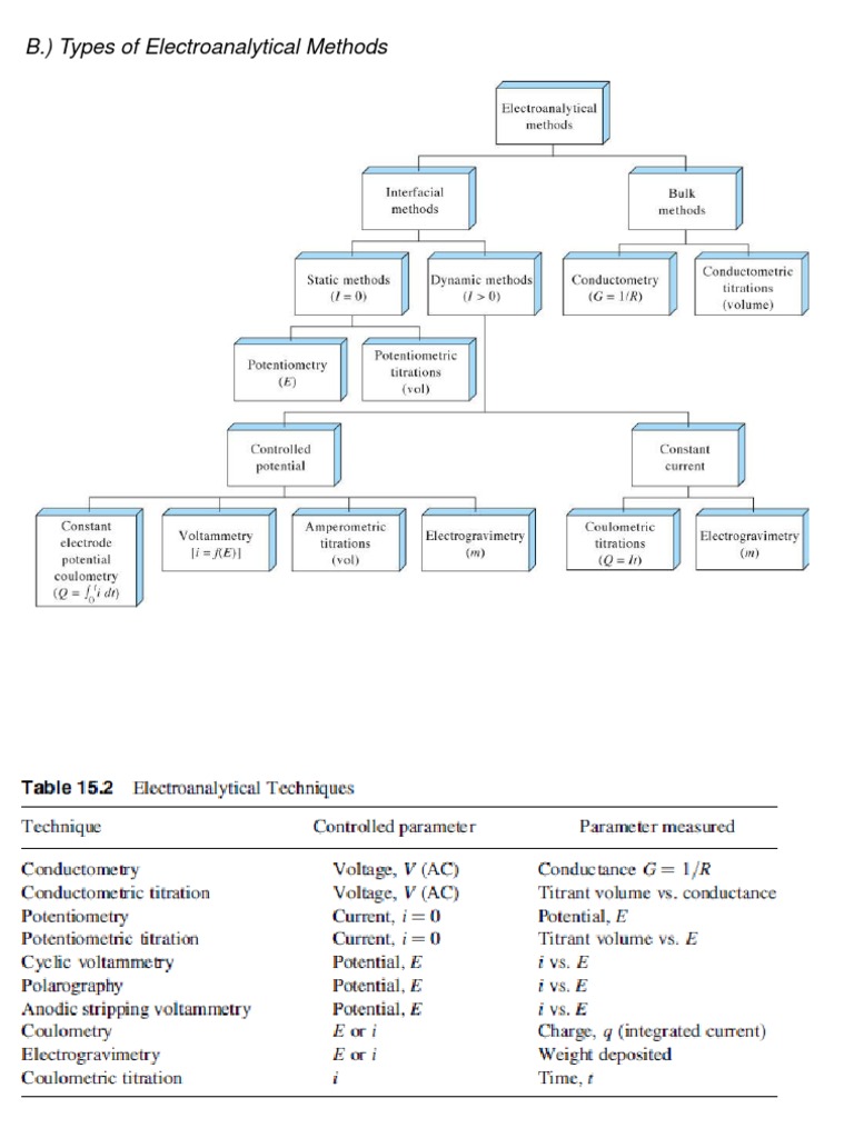 28244740 B Types of Electroanalytical Methods | Titration | Redox
