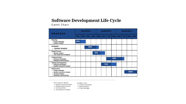 Software Development Life Cycle Overview | PDF | Computers
