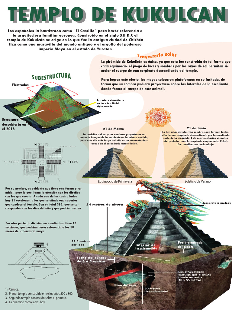 Templo de Kukulcan | PDF