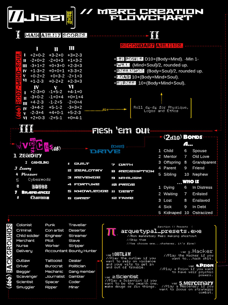 Merc Creation Flowchart (Portrait) | PDF