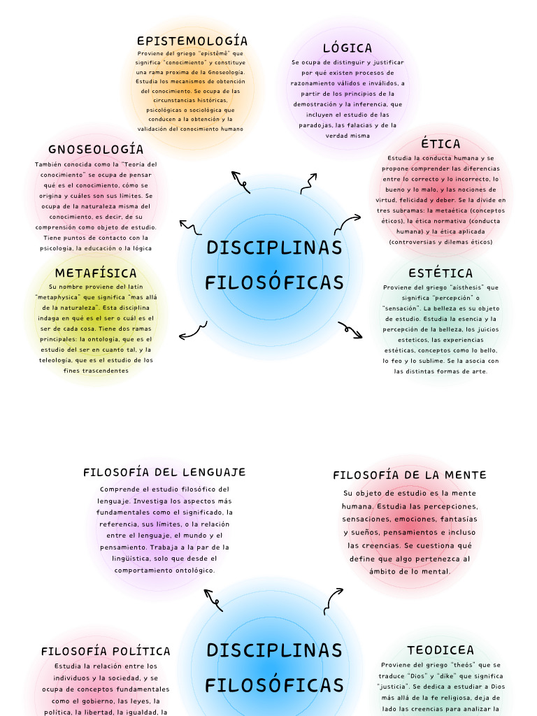 Principales Disciplinas de la Filosofía | PDF | Conocimiento | Pensamiento