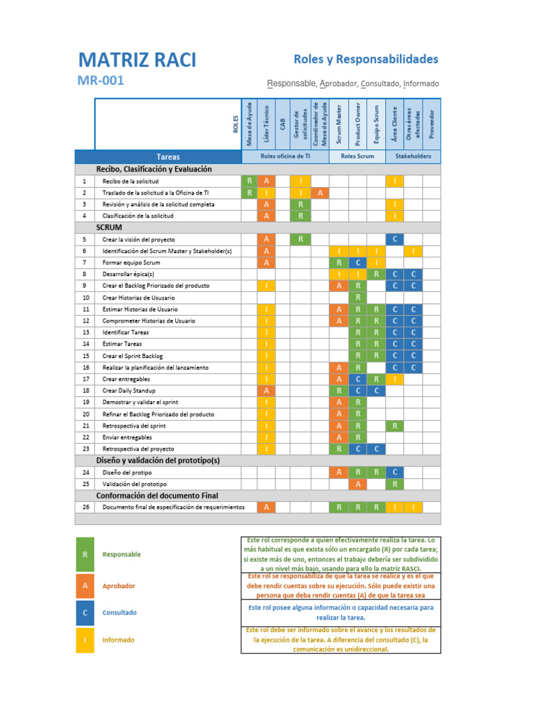 Matriz RACI en Proyectos Agile | PDF | Scrum (desarrollo de software)