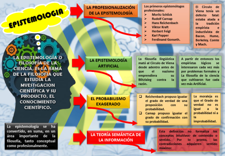 Infografia de La Epistemologia | PDF | Epistemología | Epistemología de la ciencia