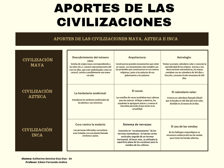 Cuadro Comparativo Aportes de La Civilizacion Maya, Azteca e Inca | PDF ...