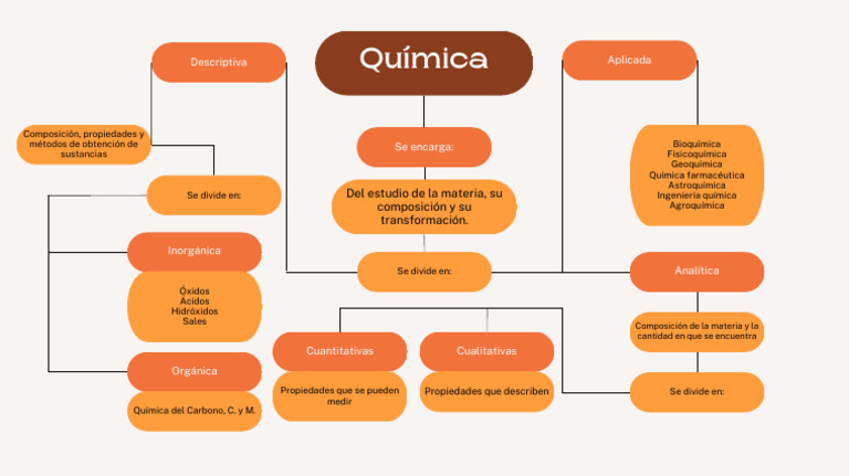 Organizador Gráfico - Química | PDF