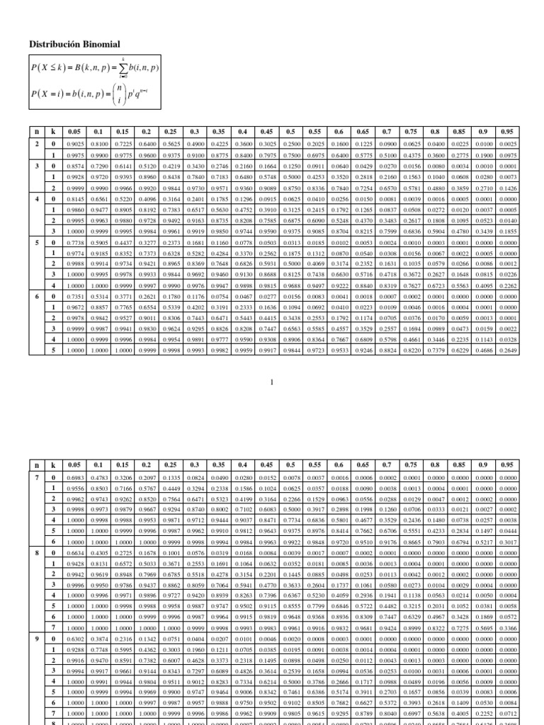 Distribución Binomial | PDF