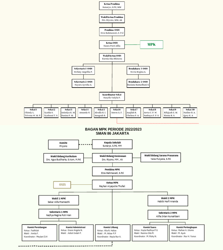 Bagan OSIS & MPK Periode 2022 2023 | PDF