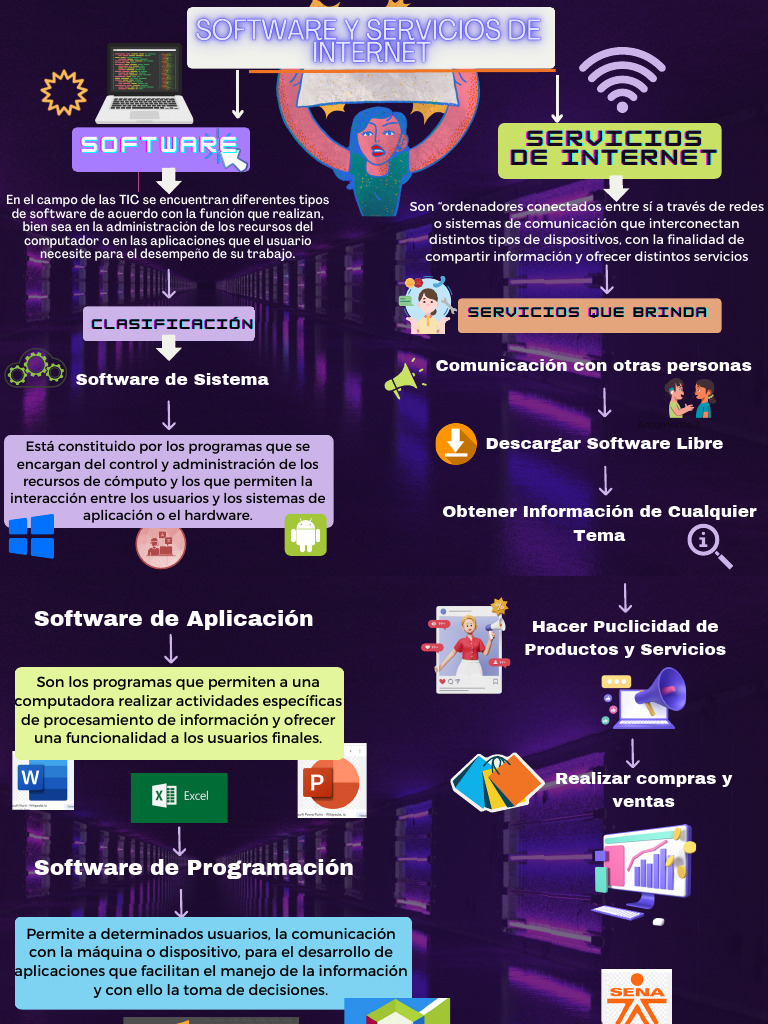 Mapa Conceptual - SENA | PDF | Software | Software de la aplicacion