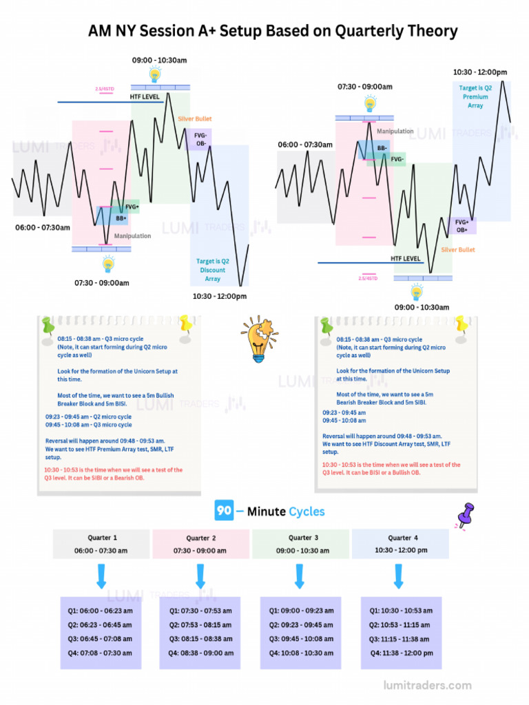 AM NY Session A+ Setup Based On Quarterly Theory | PDF