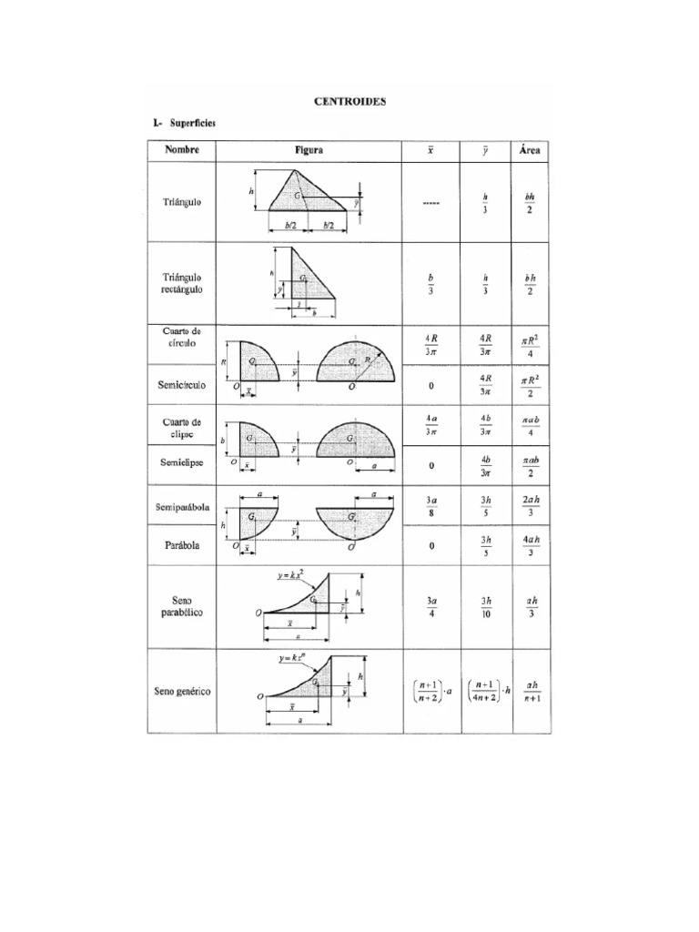 Tabla Centroides | PDF