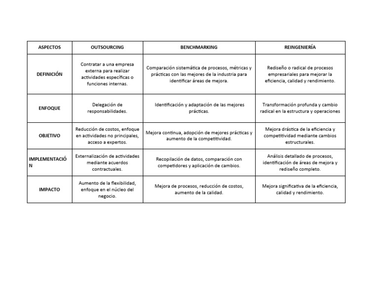 Cuadro Comparativo Reingeniería-Benchmarking | Descargar gratis PDF ...