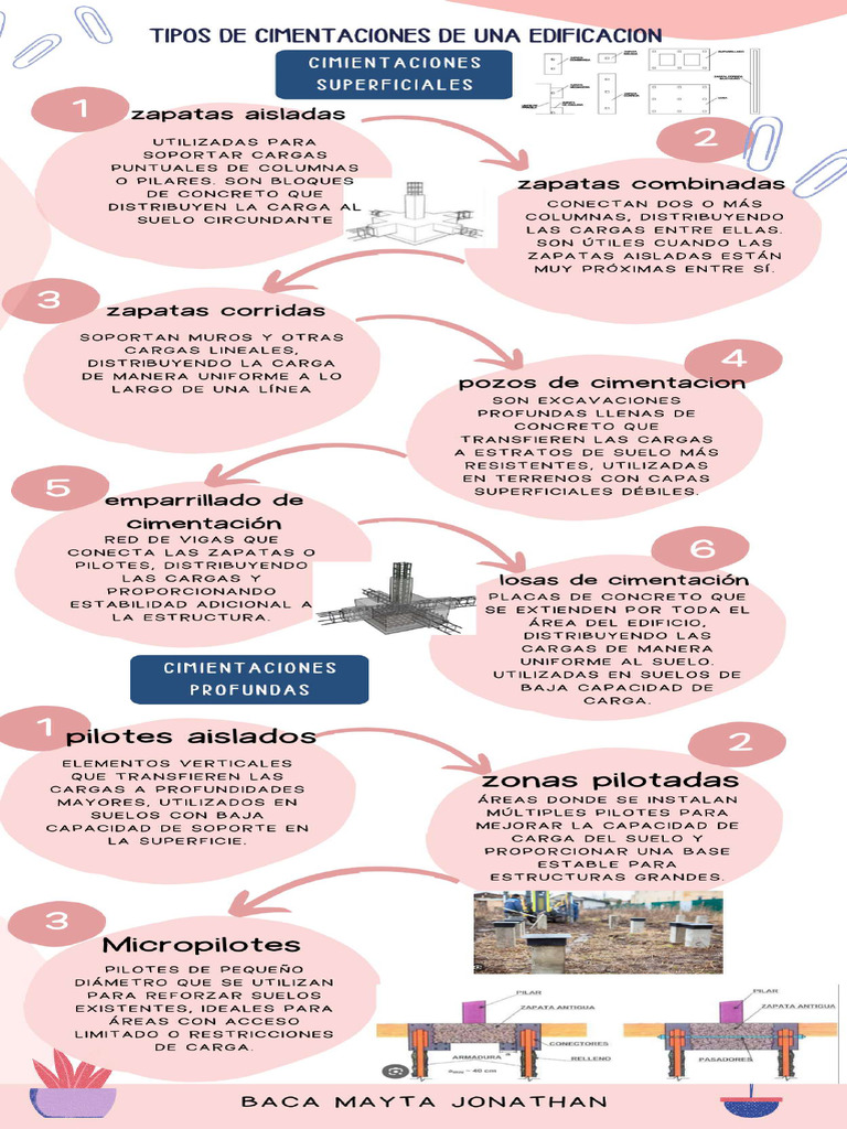 INFOGRAFIA TIPOS DE CIMENTACIONES_1 | PDF