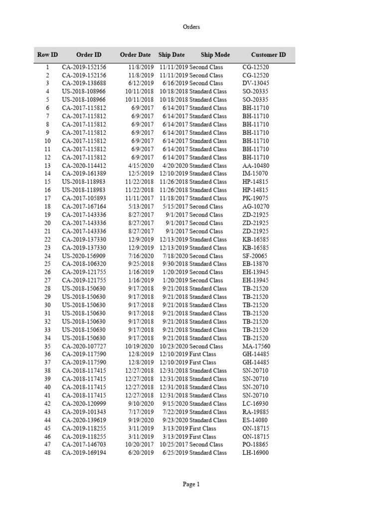 Sample - Superstore | PDF | Finance & Money Management | Technology & Engineering
