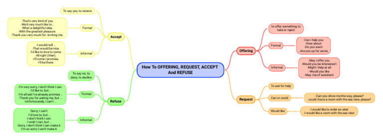 How To OFFERING REQUEST ACCEPT and REFUSE | PDF