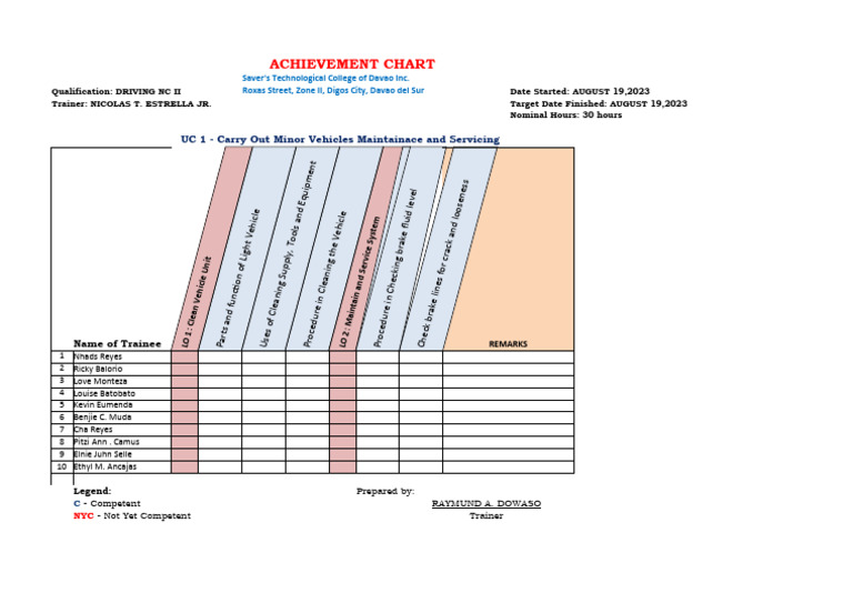 FORM 1 Achievement Chart | PDF