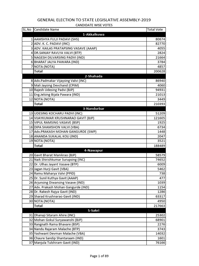 Candidatewise Votes 2019 | PDF | Politics Of India | Political Parties