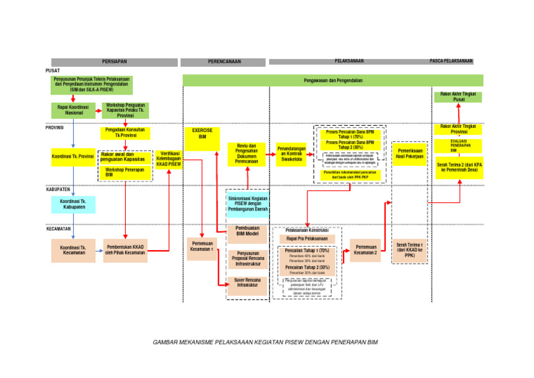 Mekanisme Penerapan Bim Pisew | PDF