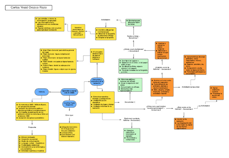 T4 - Mapa Conceptual - Carlos Yesid Orozco Rozo | PDF | Cómics | Narración