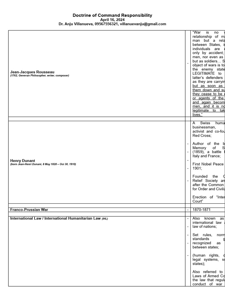 Doctrine of Command Responsibility | PDF | Civilian | National Security