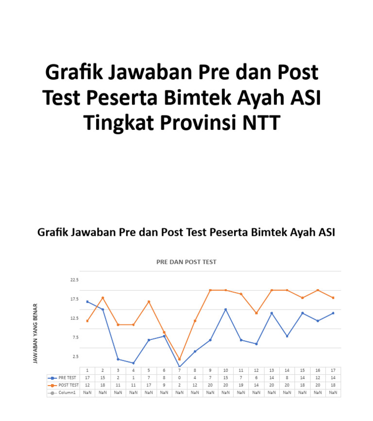Grafik Jawaban Pre Dan Post Test Peserta Bimtek AYAH ASI TK. Provinsi | PDF