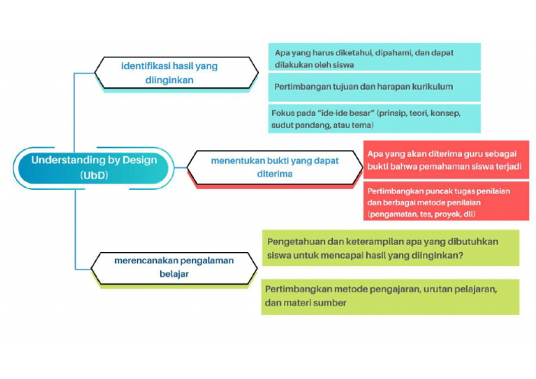 Langkah Understanding by Design (Ubd) | PDF