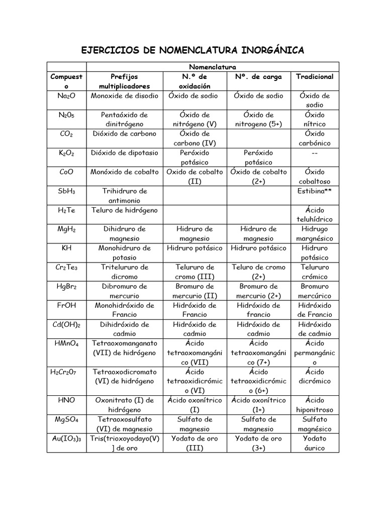 ejercicios+de+nomenclatura+inorgánica | PDF | Hidróxido | Elementos químicos