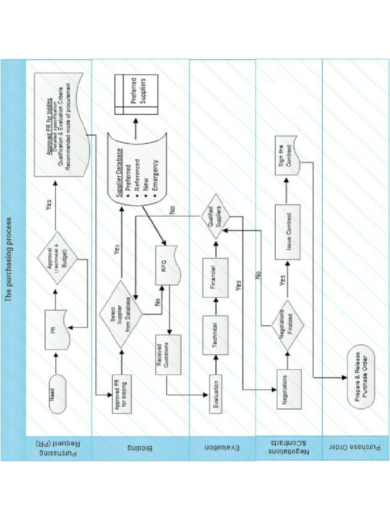 The Flowchart of The Procurement Process of ELShamy Company | PDF