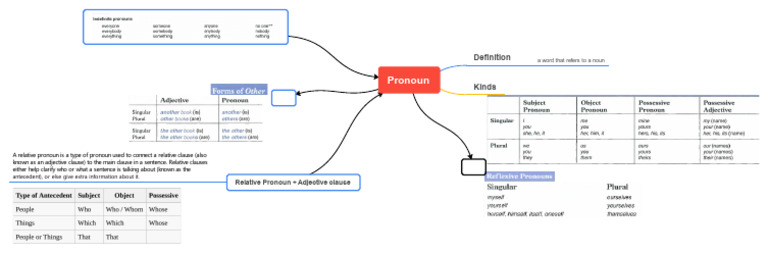 Pronoun mindmap | PDF